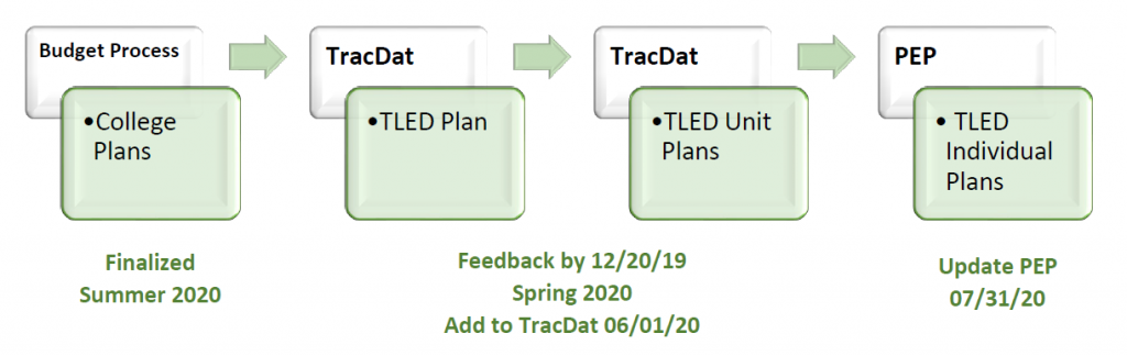 Notes From The Avp All Tled Meeting Planning Communication And